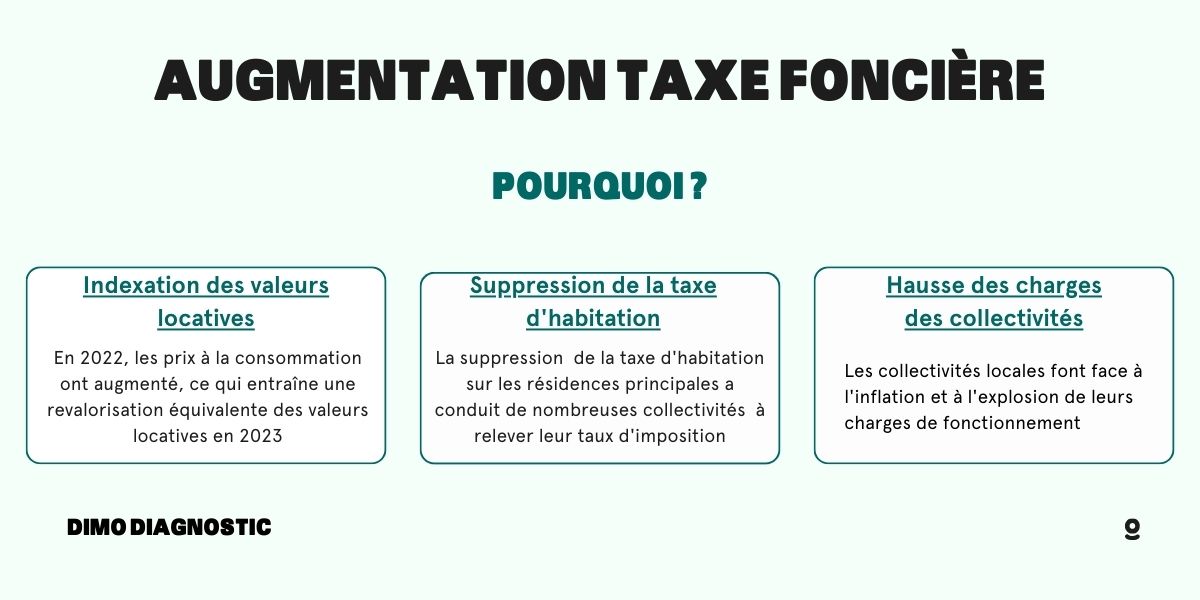 Taxe foncière par ville en 2023, une explosion